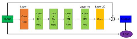 fig 1 the network architecture of denoising autoencoder the arrow