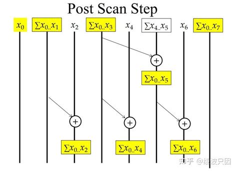 ECE UIUC scan的两种CUDA并行实现原理与分析 知乎