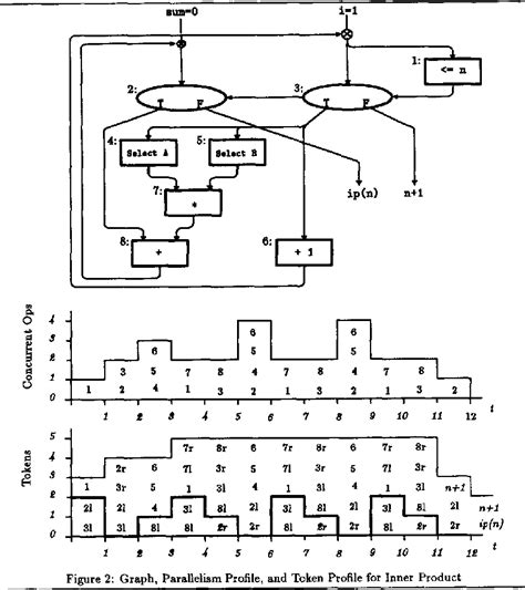 Figure 1 From Resource Requirements Of Dataflow Programs Semantic Scholar