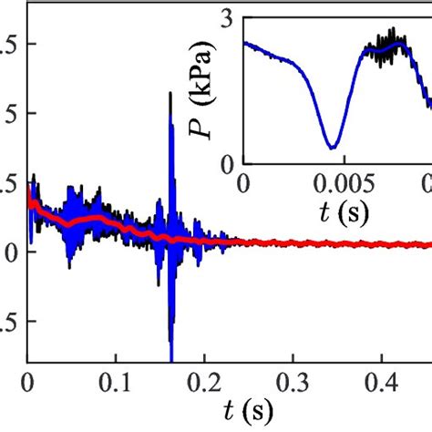 Snapshots Of The Collapse Sequence Downstream Of Centrifuge Motion For