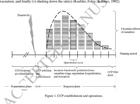 Figure 1 From A Robust Stochastic Casualty Collection Points Location Problem Semantic Scholar