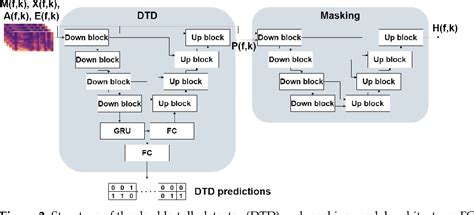 figure 1 from double talk detection aided residual echo suppression via spectrogram masking and