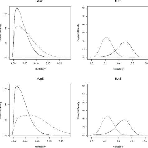 Posterior Density For The Multi Trait Multi Environment Model Above Download Scientific Diagram