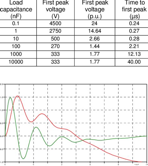 Effect Of Load Capacitance In Wind Turbine Download Table