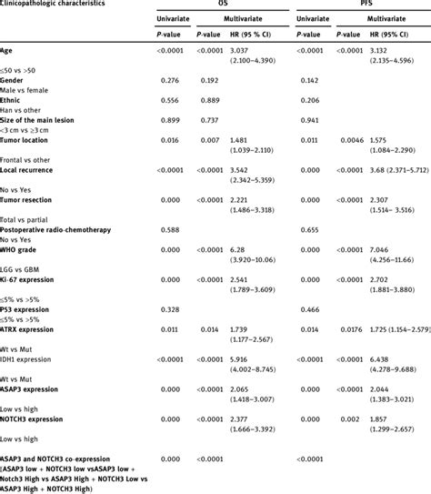 Univariable And Multivariable Analysis For Os And Pfs Download
