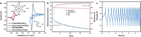 A Pre‐ And Post‐mortem Cvs B Ce Ve And Ey And C Potential Vs