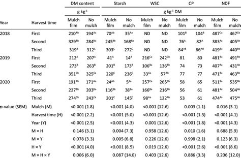 Quality Of Forage Maize With Mulch Film Or Without Mulch Harvested At Download Scientific