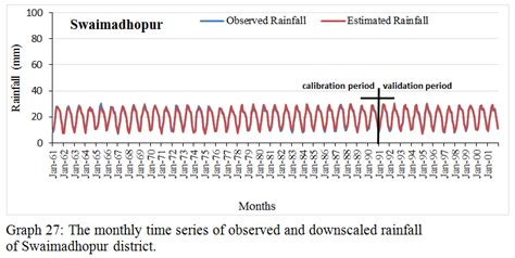 Downscaling Of Precipitation Using Multiple Linear Regression Over Rajasthan State