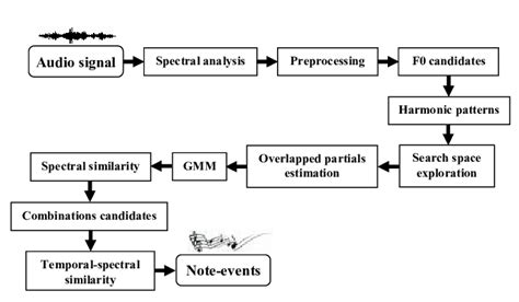 Overview Of The Proposed Polyphonic Music Transcription System