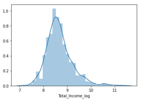 How To Predict Loan Eligibility Using Machine Learning Models By Mridul Bhandari Towards