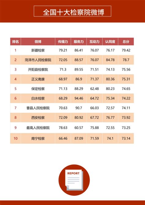 2022年第三季度政务微博影响力报告发布 手机新浪网