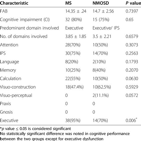 Cognitive Performance Of NMOSD Vs MS Patients Download Scientific Diagram