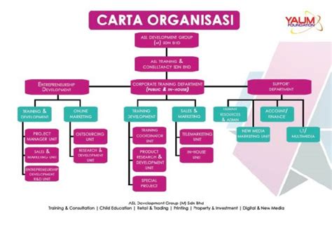 Carta Organisasi