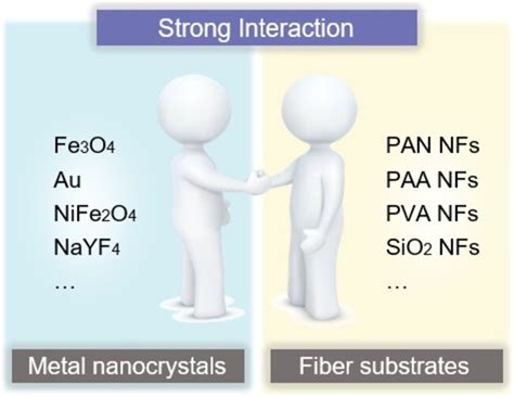 Interfacial Assembly Of Nanocrystals On Nanofibers With Strong Interaction For Electrocatalytic