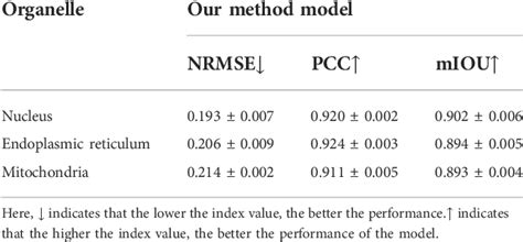 Table 2 From Pixel Level Multimodal Fusion Deep Networks For Predicting Subcellular Organelle