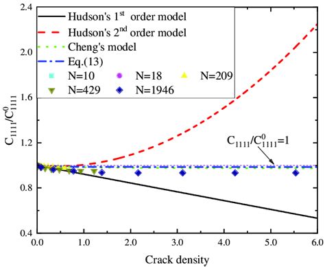 Comparisons Of Normalized Effective Stiffness C 1111 C 0 1111