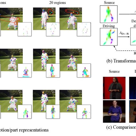 Pdf Motion Representations For Articulated Animation