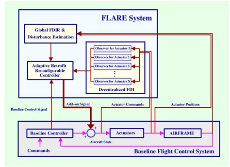 Structure Of The Fast On Line Actuator Reconfiguration Enhancement
