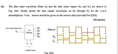 B The Data Input Waveform Data In And The Data Select Inputs S0