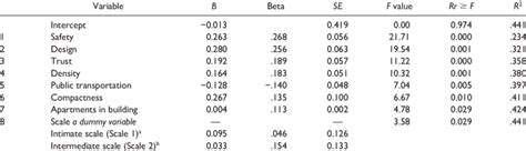 linear stepwise regression for predicting residential satisfaction n