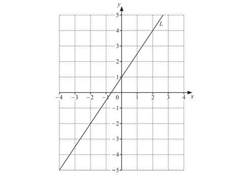 Linear Graphs Cambridge Cie Igcse Maths Core Exam Questions