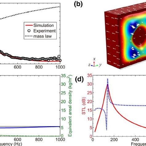 Pdf Membrane Constrained Acoustic Metamaterials For Low Frequency