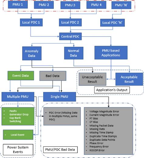 Figure 1 From Real Time Synchrophasor Data Anomaly Detection And Classification Using Isolation
