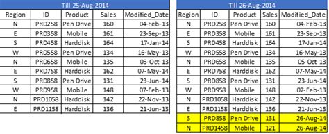 How To Implement Incremental Loading In Qlikview Datapeaker