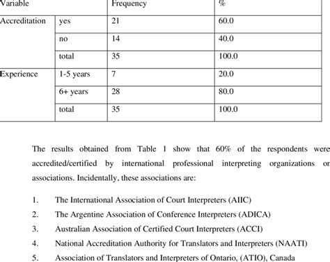 The Frequency And Percentages For The Independent Variables Download
