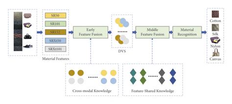 overview of the progressive feature fusion approach download scientific diagram