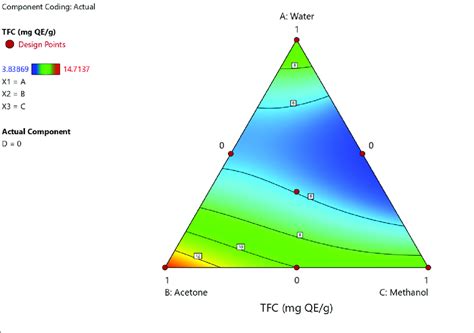 Contour Plot For Flavonoid Extraction In A Water B Acetone C