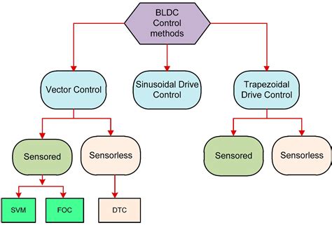 Bldc Motor Control Methods Closed Loop Control Governs