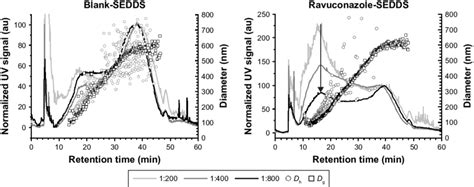 Asymmetric Flow Field Flow Fractionation Data Notes Fractionation Download Scientific Diagram