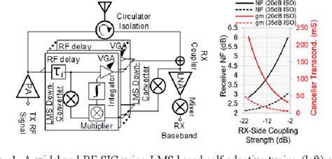 figure 1 from a cmos 0 5 2 5ghz full duplex mimo receiver with self adaptive and power scalable