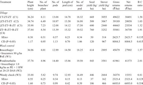 Effect Of Different Conservation Tillage And Weed Management Practices