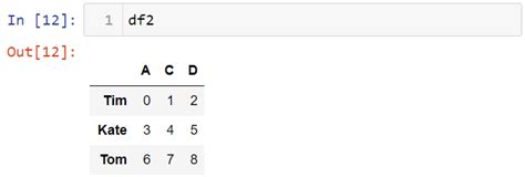 Arithmetic Operations In Pandas