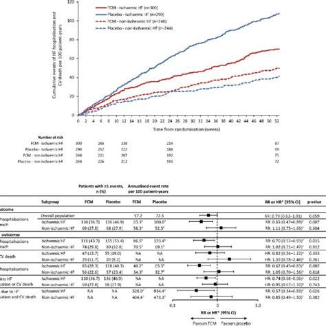 Subgroup Analyses Showing A Cumulative Primary Outcome Events Total
