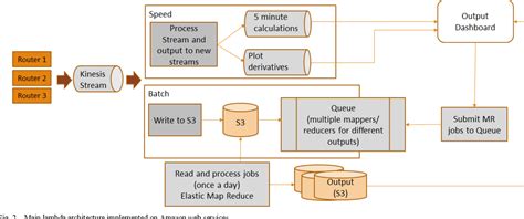figure 1 from lambda architecture for cost effective batch and speed big data processing