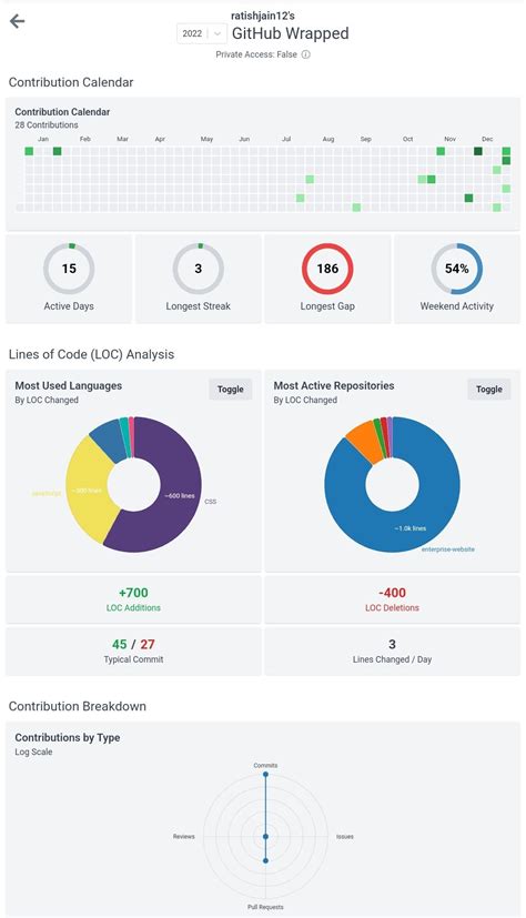 Ratish Jain On Linkedin Github 2023year Opensource
