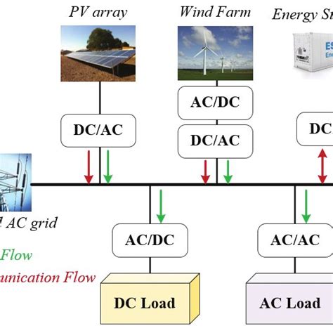 Conceptual Structure Of Ac Microgrid Using The Proposed Power And