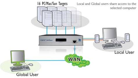 AVX IP US AdderView CATx IP X CATx IP KVM Switch