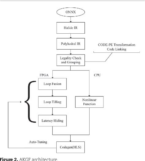 Figure 2 From Akgf Automatic Kernel Generation For Dnn On Cpu Fpga