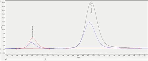 This Is An Overlay Of The Chromatograms For Sample 1 UV And Sample Download Scientific