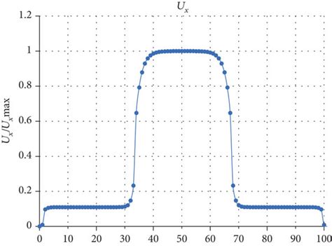 Velocity Distribution Curve Along The Y Axis Of Ns10091 And Ns2044