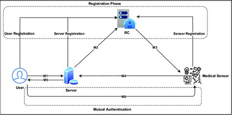 Proposed Multi Server Architecture Download Scientific Diagram
