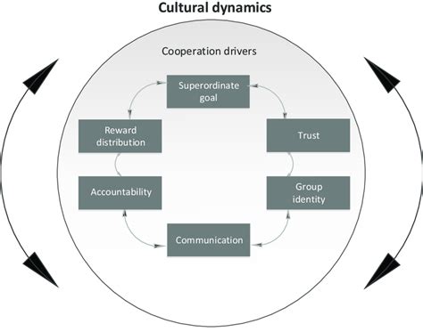1 Framework For Cooperation Download Scientific Diagram