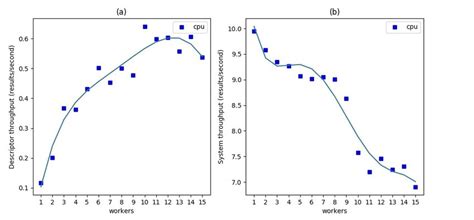 scalability of a single descriptor chain increasing the number of