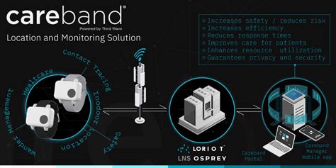 Loriot Use Case Careband® Healthcare Location And Monitoring Solution