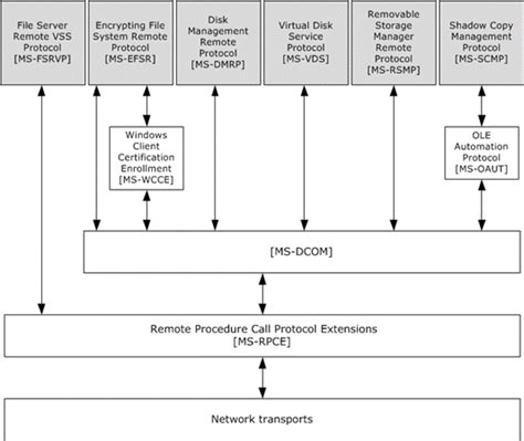 [ms storod] protocol relationship microsoft learn