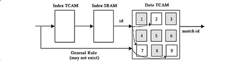 The Architecture Of Tcam Based Hardware Classifier 41 Download